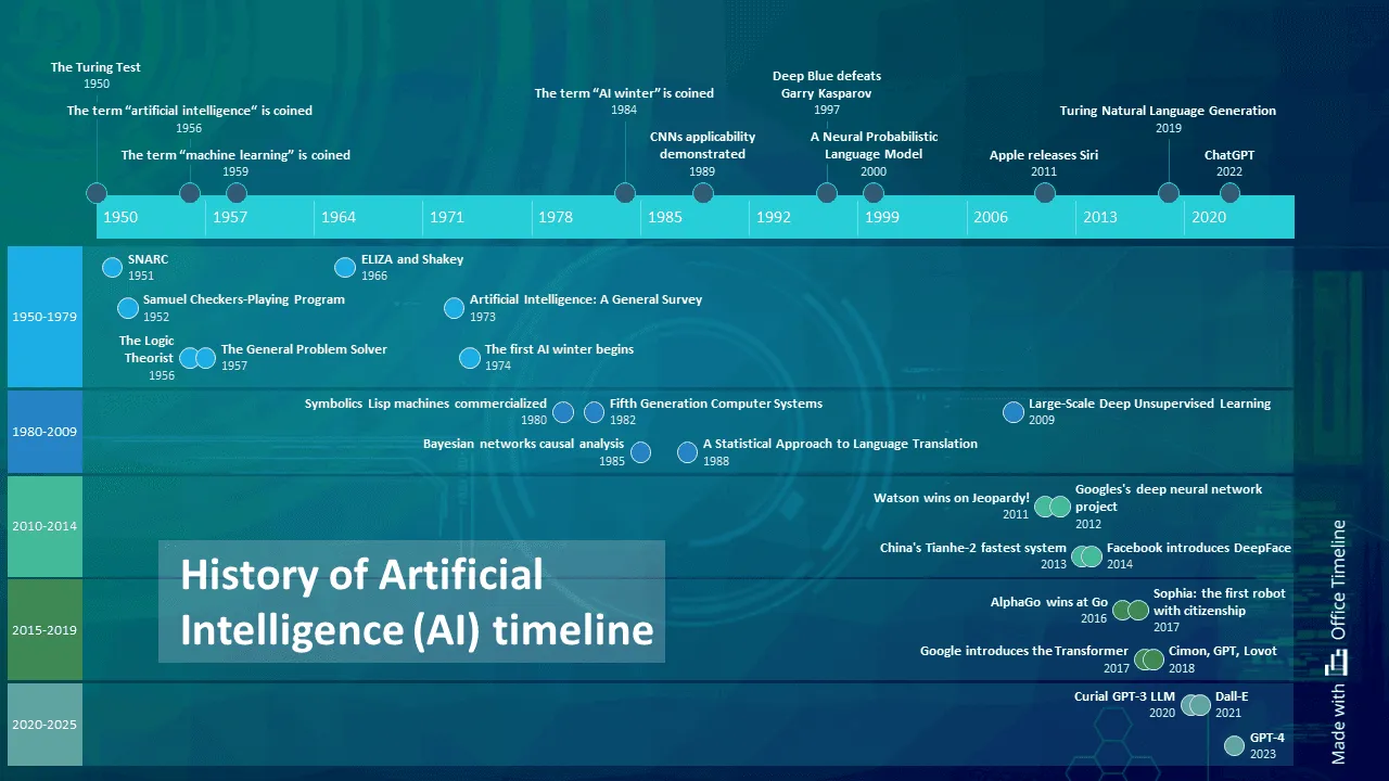 Artificial Intelligence (AI) and ChatGPT timelines