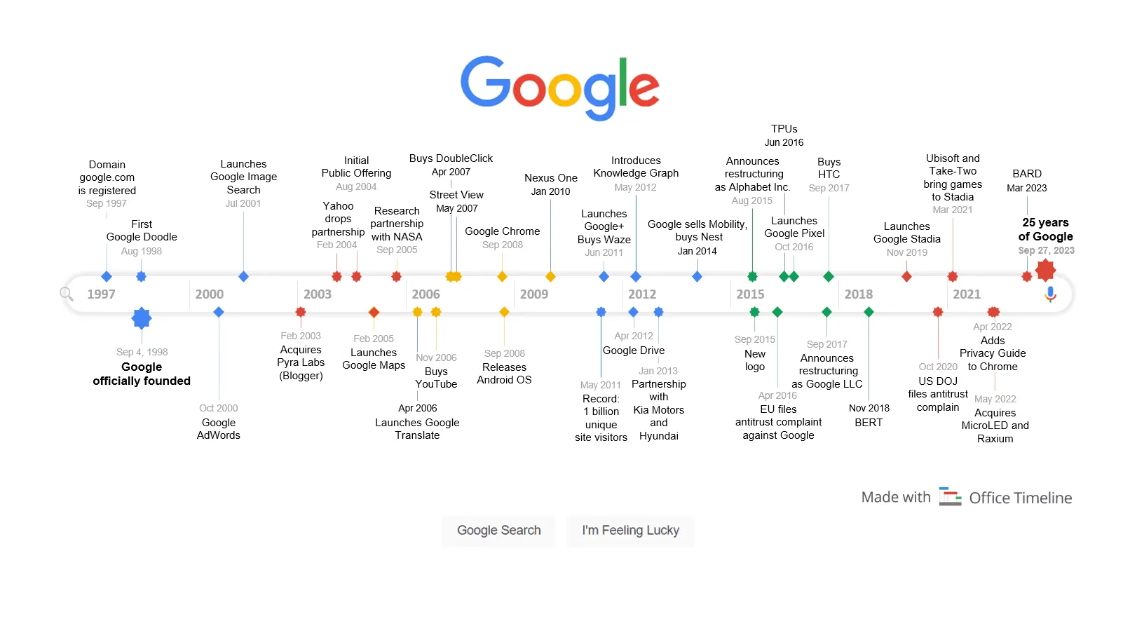 History of Google timeline